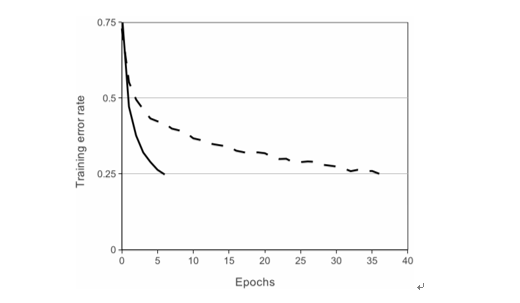 ImageNet Classification with Deep Convolutional Neural Network 论文笔记与复现 ...