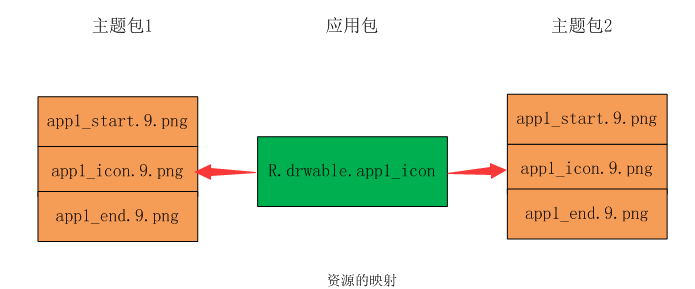 Android资源管理中的Runtime Resources Overlay-------之概述（一）_runtime resource overlay-CSDN博客