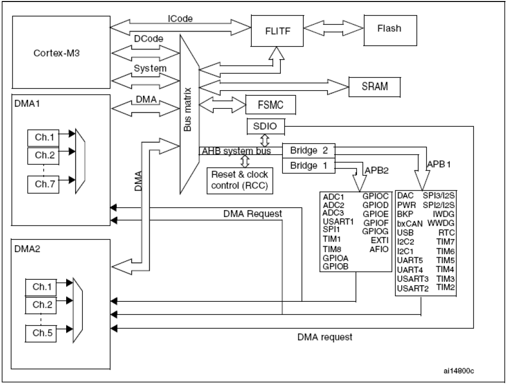 stm32f10xx系统结构概述_简述stm32f10x系统处理器的内部结构-CSDN博客