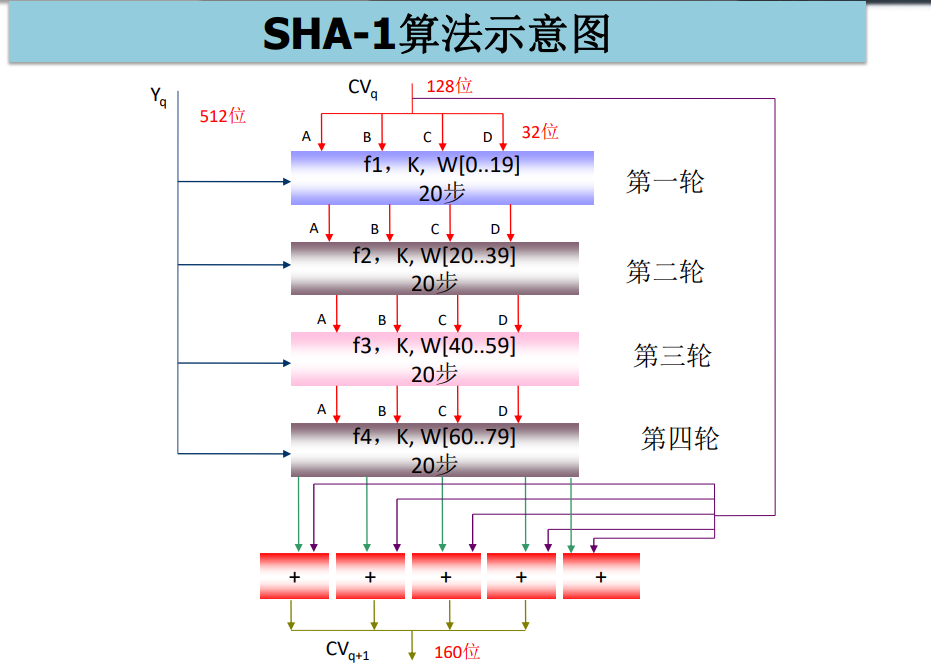 SHA-1算法_sha1长度-CSDN博客