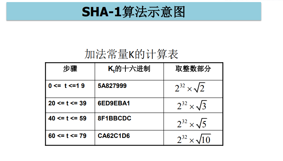 SHA-1算法_sha1长度-CSDN博客
