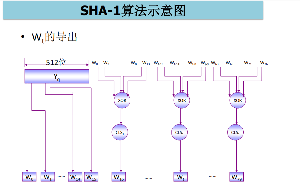 SHA-1算法_sha1长度-CSDN博客
