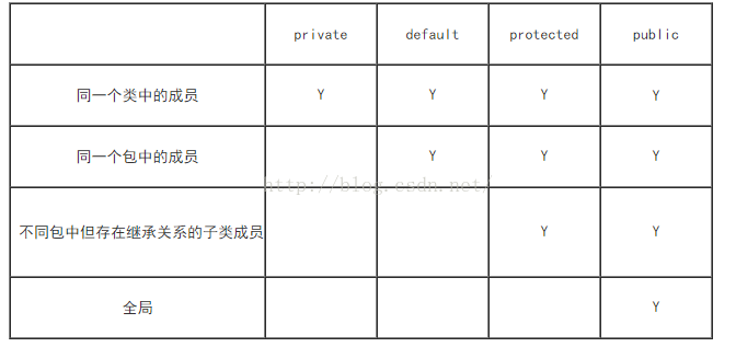 Java中public、private、protected、默认四种访问权限_spark 中举例说明public的访问权限-CSDN博客