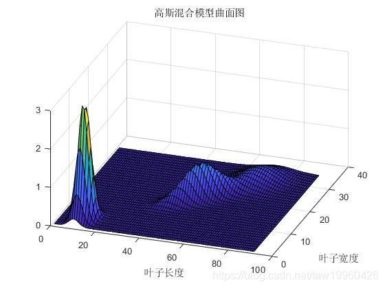 高斯混合模型聚类(gmm)matlab实现混合高斯聚类matlab程序 Csdn博客