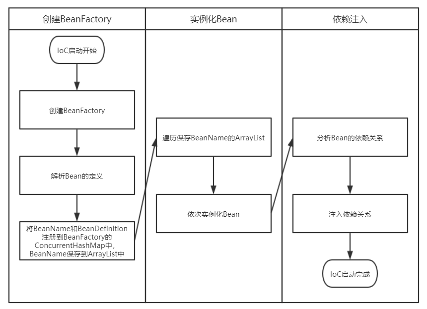Spring中的IoC的基本概念及实现原理_YETA的博客-CSDN博客