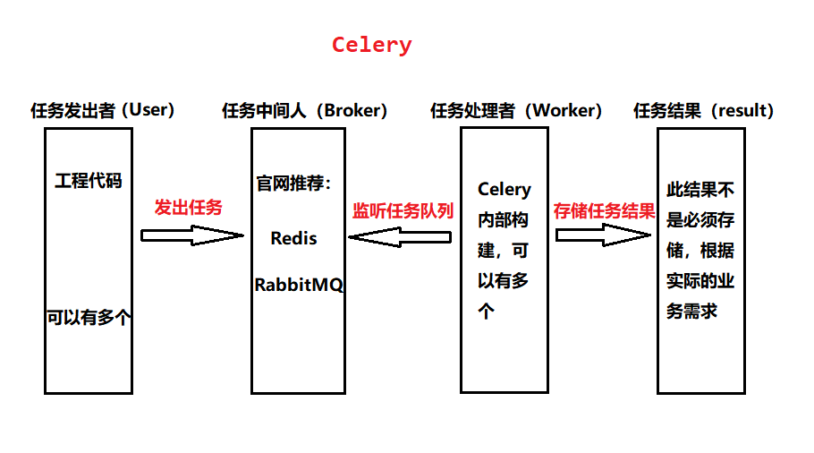 Celery的底层原理_celery 原理-CSDN博客