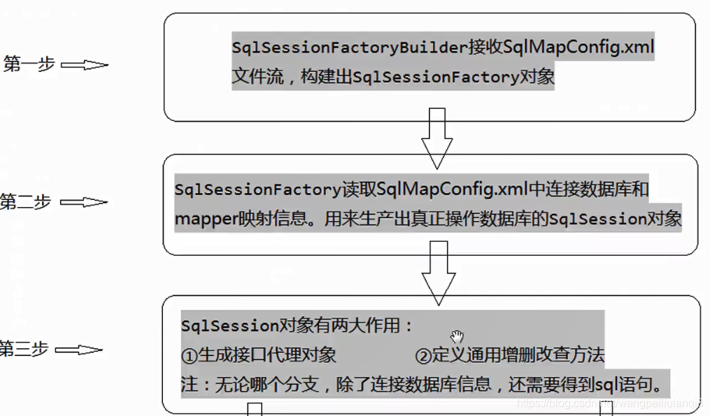 Mybatis学习笔记————4、mybatis框架实现crud操作4mybatis完成crud操作 Csdn博客