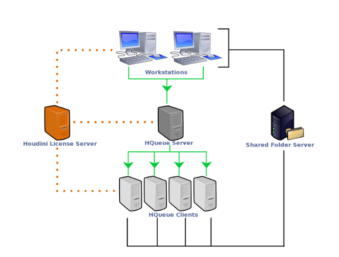 Houdini分布式解算渲染，HQueue配置。_houdini联机解算-CSDN博客