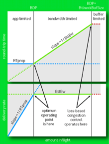 谈TCP BBR拥塞控制算法_bbr 探测的 8个周期-CSDN博客