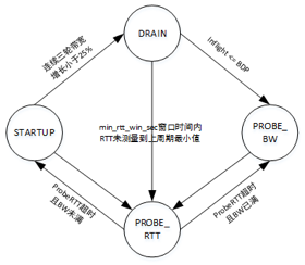 谈TCP BBR拥塞控制算法_bbr 探测的 8个周期-CSDN博客