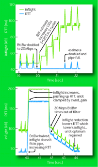 谈TCP BBR拥塞控制算法_bbr 探测的 8个周期-CSDN博客