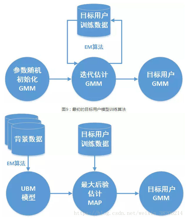 说话人识别之GMM-UBM系统_使用gmm-ubm模型进行声纹识别训练,需要提取mfcc特征吗-CSDN博客