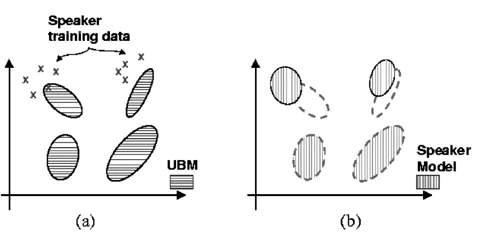 说话人识别之GMM-UBM系统_使用gmm-ubm模型进行声纹识别训练,需要提取mfcc特征吗-CSDN博客