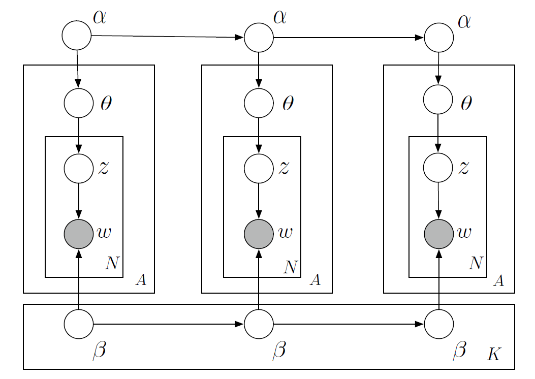 Dynamic Topic Models的Python实现-CSDN博客