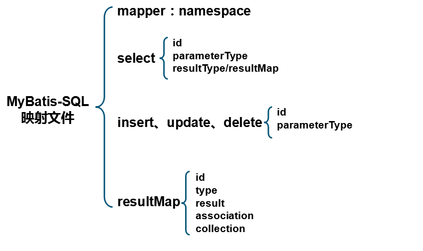 mybatis--SQL映射文件_① 通过sqlsession实例直接运行映射的sql语句-CSDN博客