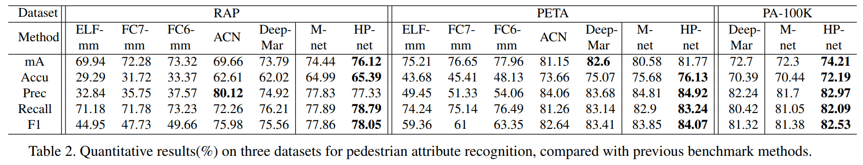 Pedestrian Attribute Recognition_行人属性识别数据集rap下载 百度网盘-CSDN博客