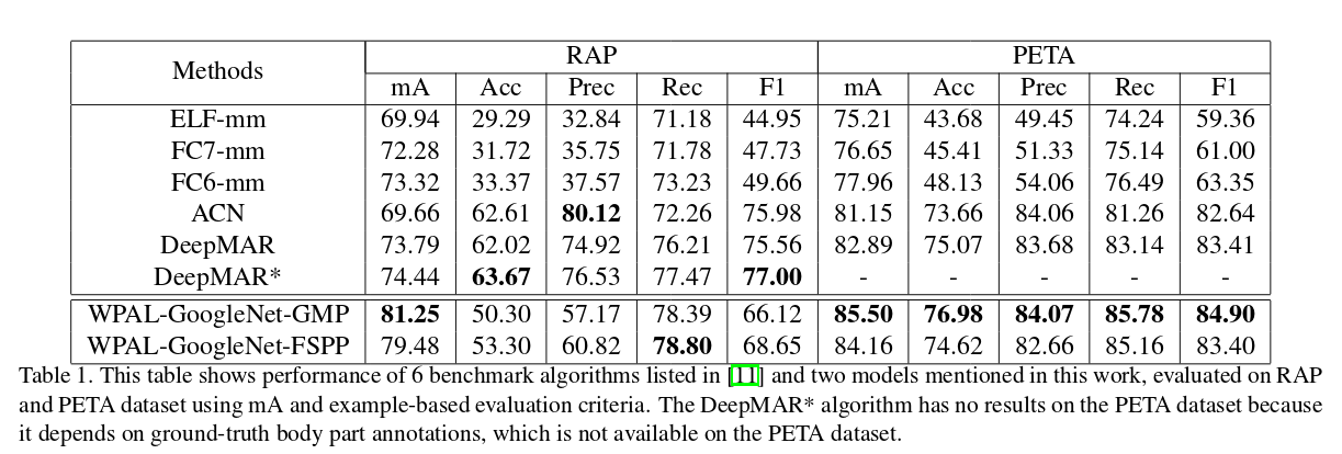 Pedestrian Attribute Recognition_rap数据集-CSDN博客