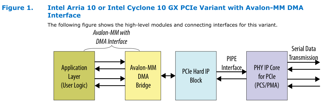 《Intel Arria 10 Avalon-MM DMA Interface for PCI Express Solutions User ...