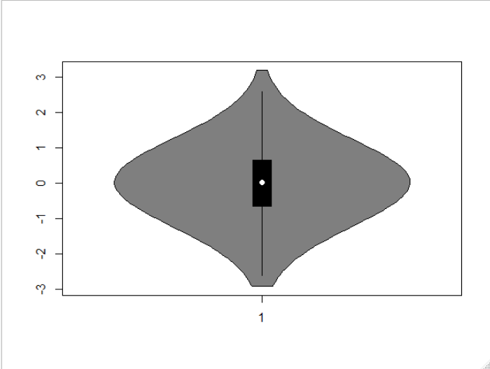R语言如何绘制小提琴图violin plot_r语言里的vioplot函数在哪个安装包里?-CSDN博客