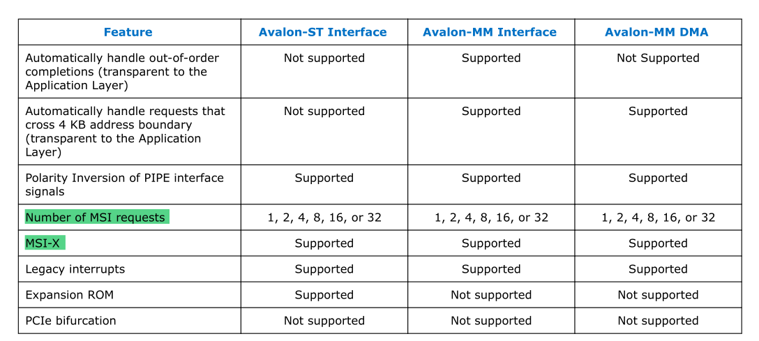 《Intel Arria 10 Avalon-MM DMA Interface for PCI Express Solutions User ...
