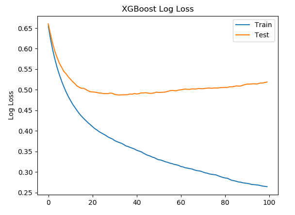 XGBoost中如何防止过拟合_xgboost过拟合-CSDN博客