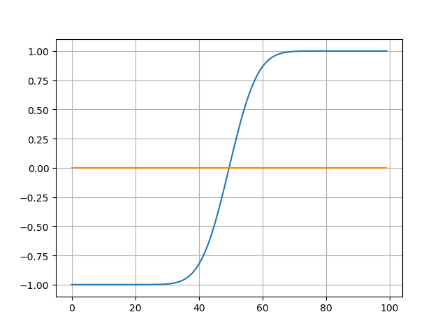 torch.erf()/gelu()/误差函数科普_MiaLove-CSDN博客_torch.erf