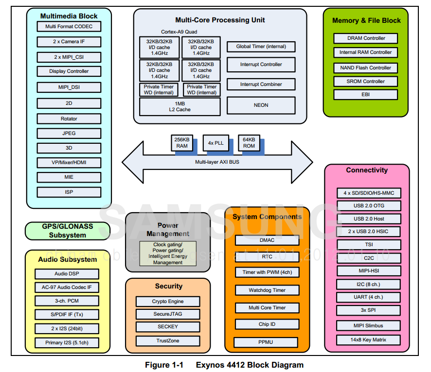 ARM内核架构和SOC架构_arm soc-CSDN博客