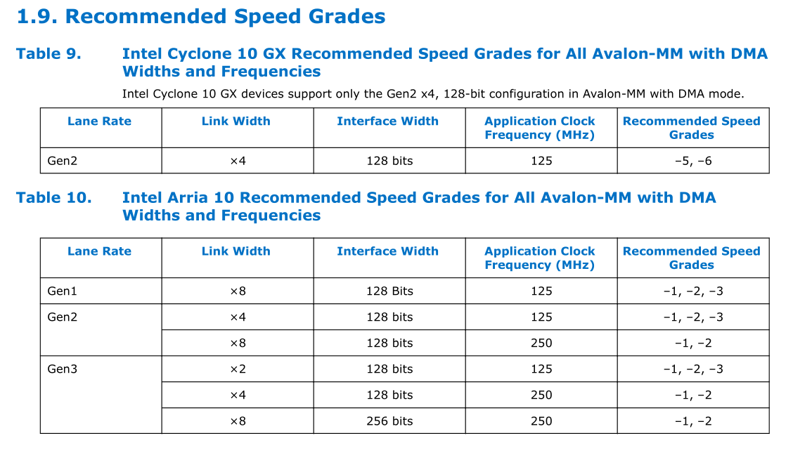 《Intel Arria 10 Avalon-MM DMA Interface for PCI Express Solutions User ...