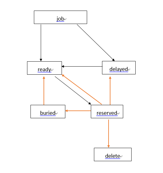 beanstalkd的简单使用_beanstalkd 命令 查看队列任务-CSDN博客