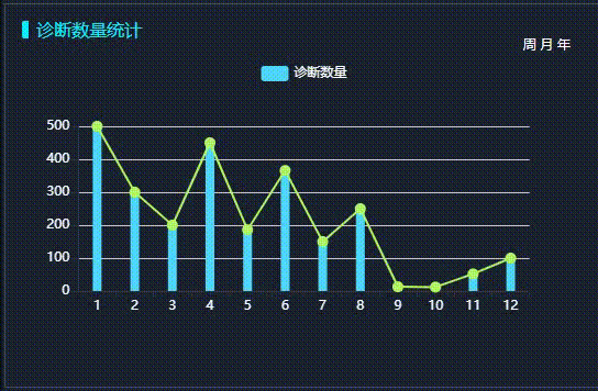 Vue引用echarts柱形加折线统计图(周月年动态切换数据)vue月日年统计图 Csdn博客