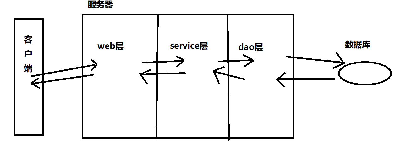 Javaee三层架构与mvc有什么联系？javaee经典三层架构和mvc模式有什么关系 Csdn博客
