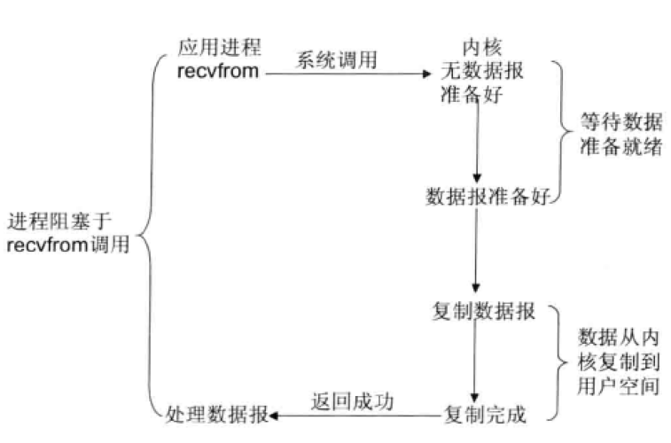 5种Linux网络I/O模型介绍_linux系统内核io系-CSDN博客