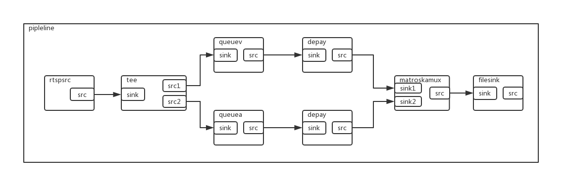 python gstreamer将rtsp码流视频保存到本地_python rtsp流-CSDN博客