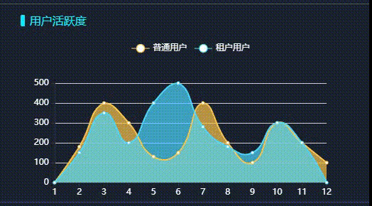Vue引用echarts折线平滑面积图vue实现echarts折线面积图小波浪 Csdn博客 