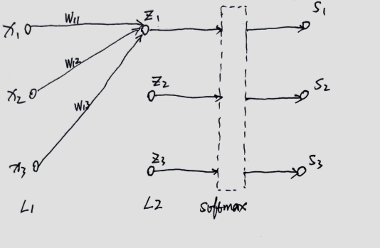 神经网络中的softmax层为何可以解决分类问题——softmax前世今生系列(3)-CSDN博客