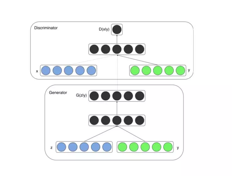 Generative Adversarial Networks（CGAN、CycleGAN、CoGAN）_conditional generative adversarial network ...