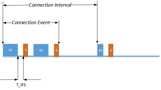 BLE（12）—— 细说 Connection_ble ->connect-CSDN博客