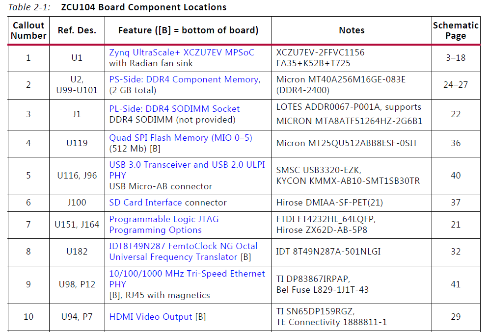 ZCU104开发板：开发板设置和配置2_zcu104开发板参数-CSDN博客