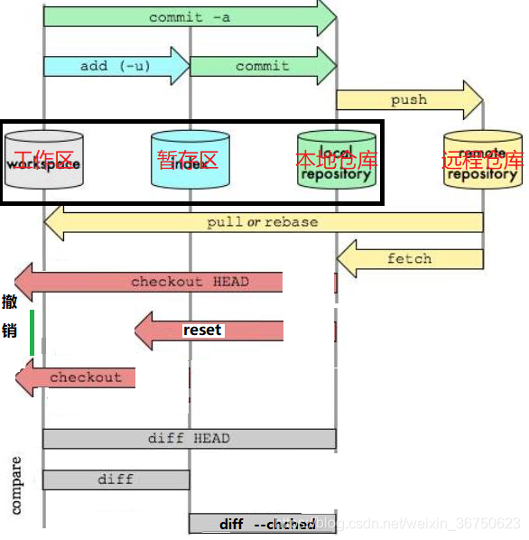 Git 工作区、暂存区、本地仓库、远程仓库git 工作 暂存 本地 远程 Csdn博客