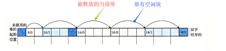 堆区内存分配堆内存分配 Csdn博客