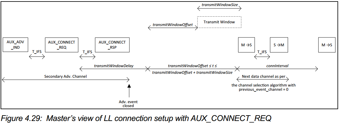 BLE（12）—— 细说 Connection_ble ->connect-CSDN博客