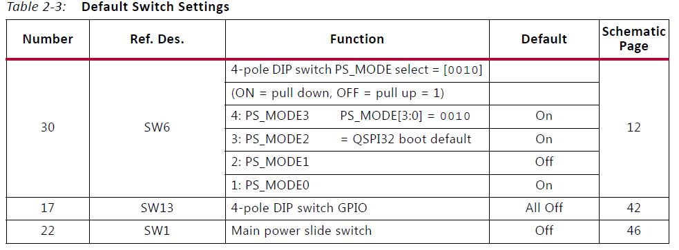 ZCU104开发板：开发板设置和配置2_zcu104开发板参数-CSDN博客