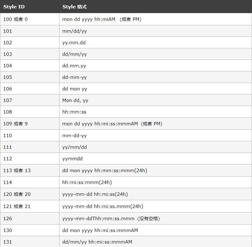 Sqlserver把日期 时间数据转换为指定格式之convert 函数 Sqlserver 时间格式 Convert Csdn博客