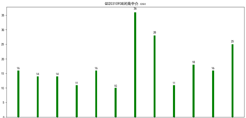Python对excel中关键字相同的记录进行统计，并对前若干个数据进行柱状图展示python中csv文件中的列都是文字如何像excel中统计相同文字个数并做成图表 Csdn博客