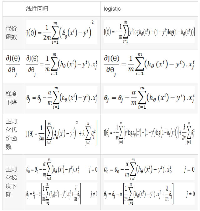 吴恩达机器学习正则化Logistic回归算法的MATLAB实现_matlab 神经网络l2正则化吴恩达代码-CSDN博客