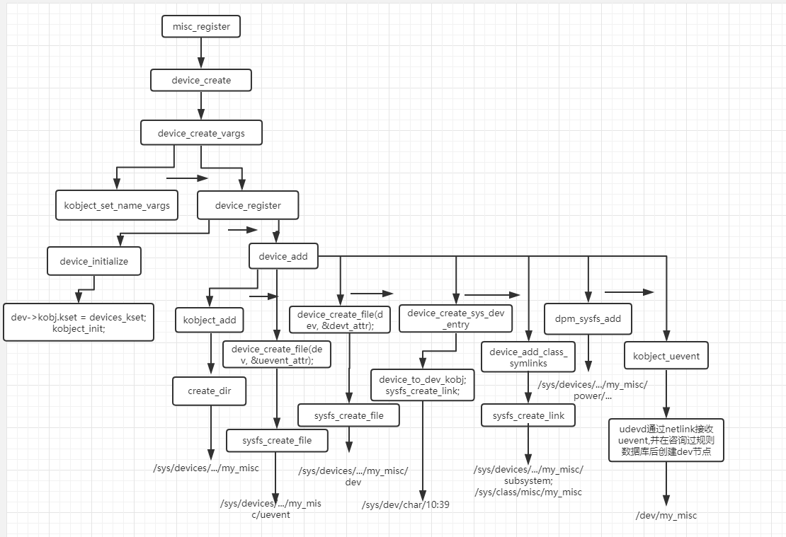 Linux设备驱动笔记：混杂设备驱动程序_miscdevice-CSDN博客