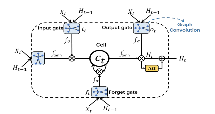 An Attention Enhanced Graph Convolutional LSTM Network for Skeleton-Based Action Recognition ...