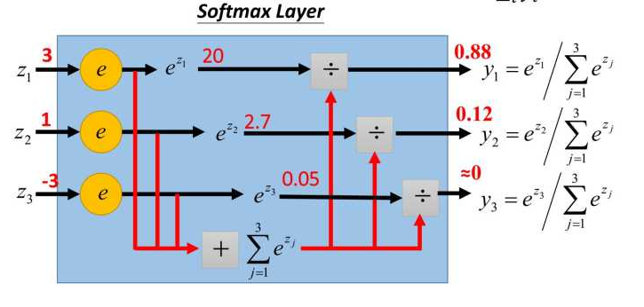神经网络中的softmax层为何可以解决分类问题——softmax前世今生系列(3)-CSDN博客