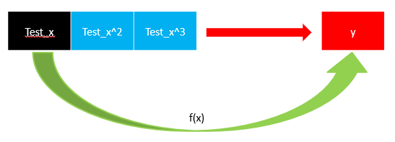 (Scikit-Learn)线性回归 基函数的含义详解-CSDN博客
