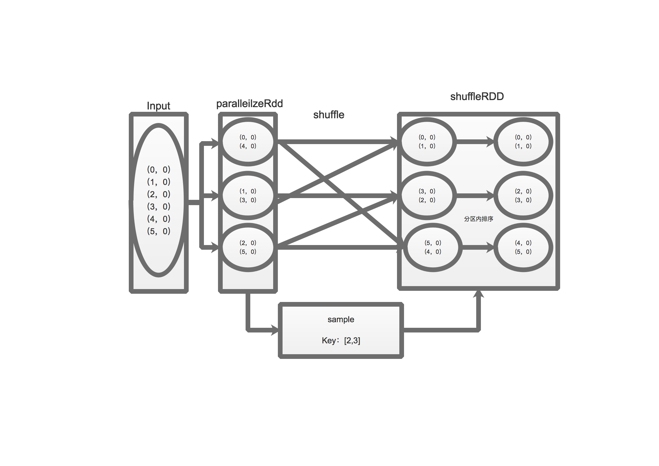 Spark 排序实现原理 Rangepartitioner Spark Rangepartitioner Csdn博客